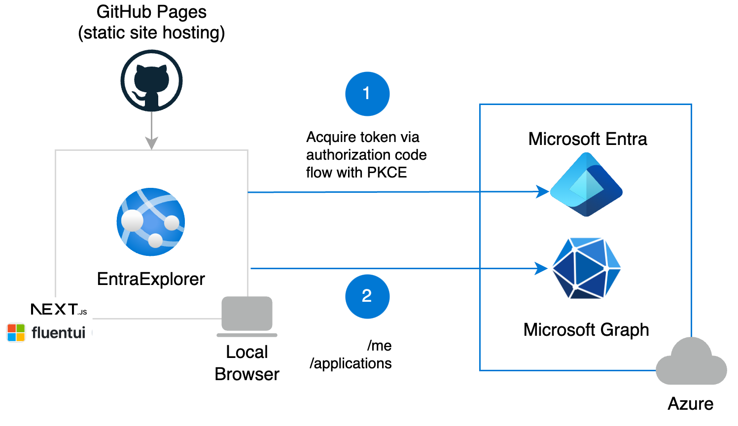 Entra Explorer Architecture
